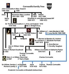 Cornwallis Family - Sprowston Heritage Wiki